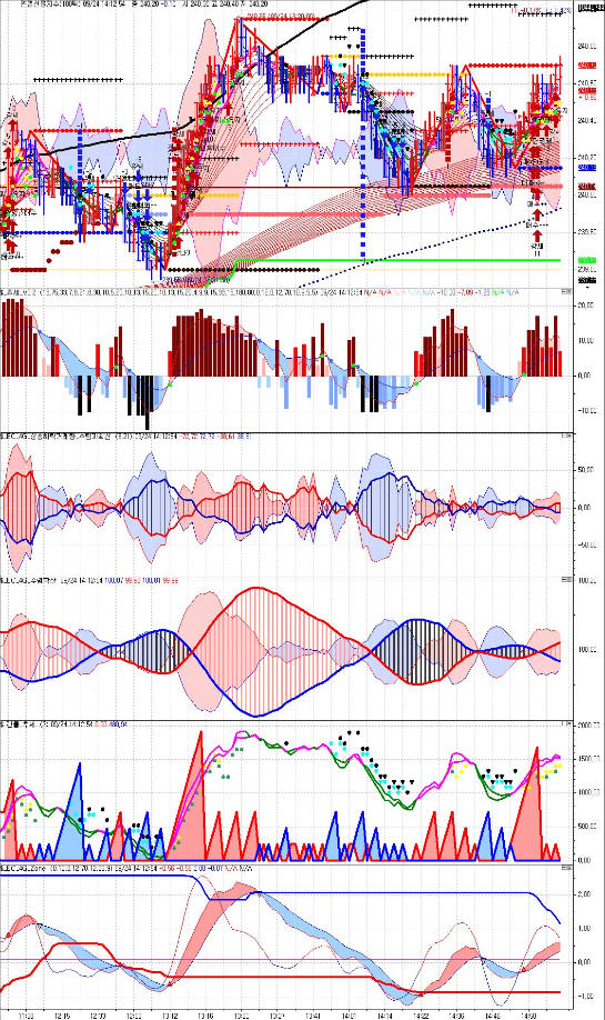 자신만의 보조지표를 만들자 선옵투자노하우 선물옵션 팍스넷 증권포털